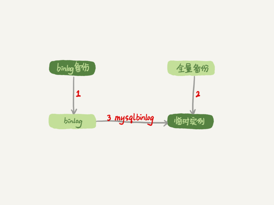 MySQL -- 数据恢复 · Issue #554 · guanhui07/blog · GitHub